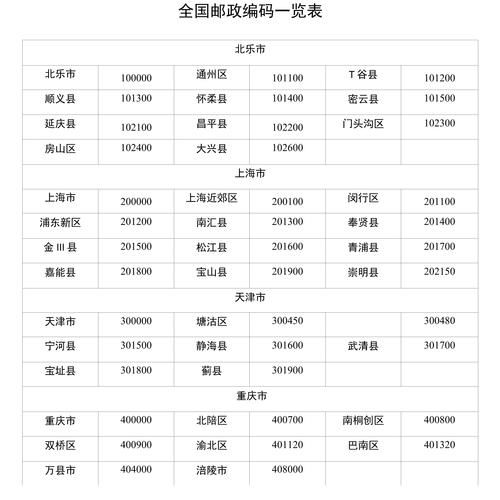 上海青浦区邮政编码是多少_青浦区邮编查询方法-第2张图片-山城妙识 上海青浦区邮政编码是多少_青浦区邮编查询方法-第2张图片-山城妙识