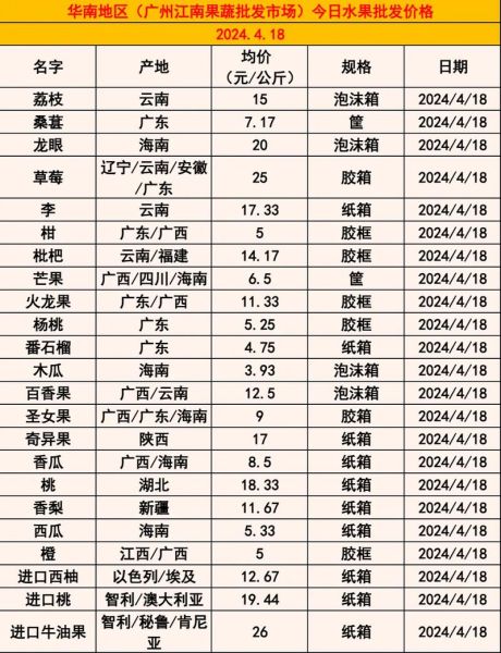 水果批发市场排名_哪里进货最便宜-第1张图片-山城妙识 水果批发市场排名_哪里进货最便宜-第1张图片-山城妙识