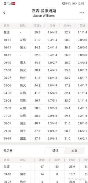 贾森威廉姆斯数据_职业生涯统计-第2张图片-山城妙识 贾森威廉姆斯数据_职业生涯统计-第2张图片-山城妙识