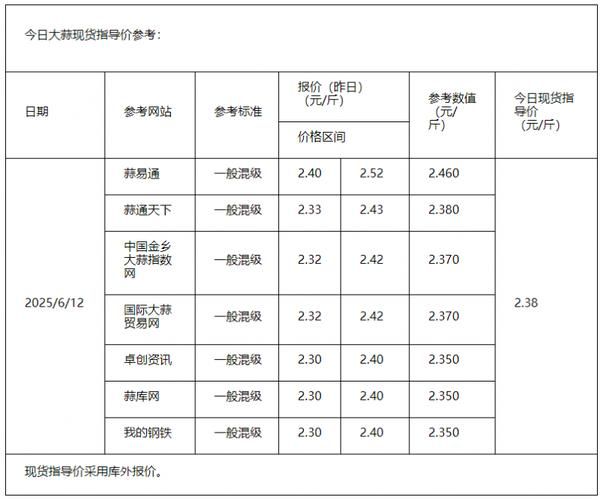 大蒜价格今日多少钱一斤_大蒜出口关税怎么算-第1张图片-山城妙识 大蒜价格今日多少钱一斤_大蒜出口关税怎么算-第1张图片-山城妙识