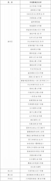 连云港疫情最新政策_如何查询风险区域-第3张图片-山城妙识 连云港疫情最新政策_如何查询风险区域-第3张图片-山城妙识
