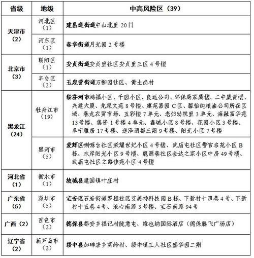 高风险地区有哪些_最新名单怎么查-第1张图片-山城妙识 高风险地区有哪些_最新名单怎么查-第1张图片-山城妙识