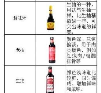 生抽和老抽有什么区别_生抽和老抽怎么用-第1张图片-山城妙识 生抽和老抽有什么区别_生抽和老抽怎么用-第1张图片-山城妙识