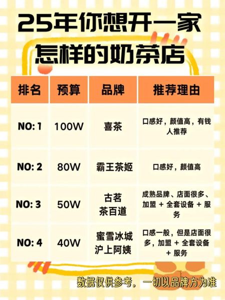 奶茶店加盟哪家好_加盟费多少钱-第1张图片-山城妙识 奶茶店加盟哪家好_加盟费多少钱-第1张图片-山城妙识