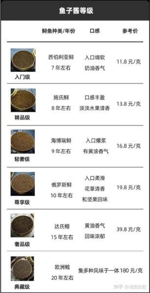 鱼子酱多少钱一克_国内鱼子酱价格排行-第1张图片-山城妙识 鱼子酱多少钱一克_国内鱼子酱价格排行-第1张图片-山城妙识