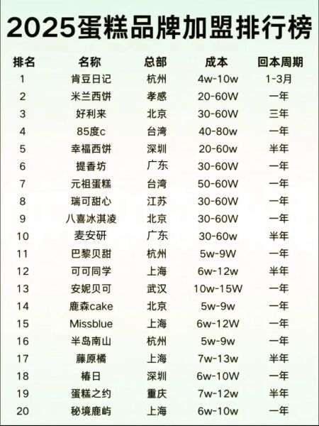 蛋糕西点加盟店10大品牌_哪个品牌更赚钱-第1张图片-山城妙识 蛋糕西点加盟店10大品牌_哪个品牌更赚钱-第1张图片-山城妙识