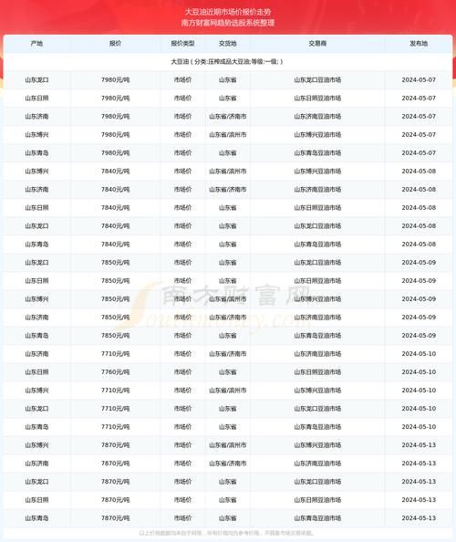 大豆油价格走势_为什么最近又涨了-第2张图片-山城妙识