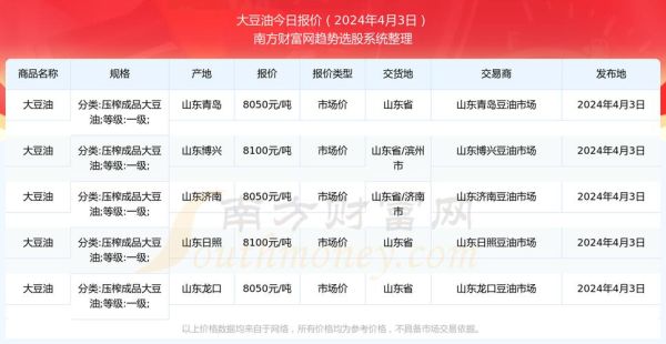 豆油价格最新行情_豆油价格为何持续上涨-第1张图片-山城妙识 豆油价格最新行情_豆油价格为何持续上涨-第1张图片-山城妙识