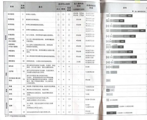 面包机怎么用_面包机第一次使用注意事项-第2张图片-山城妙识