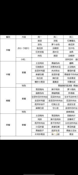 食堂一周菜谱怎么搭配_如何科学安排每日营养-第1张图片-山城妙识