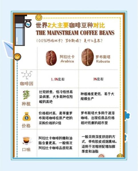 阿拉比卡咖啡豆和罗布斯塔咖啡豆的区别_哪个更好喝-第1张图片-山城妙识