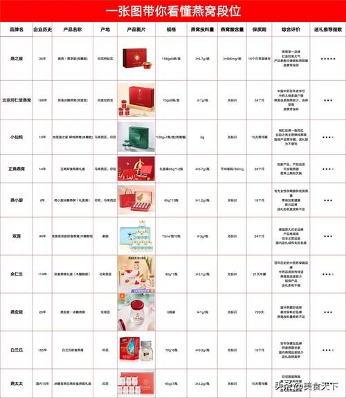 燕窝多少钱一斤_燕窝价格影响因素-第3张图片-山城妙识
