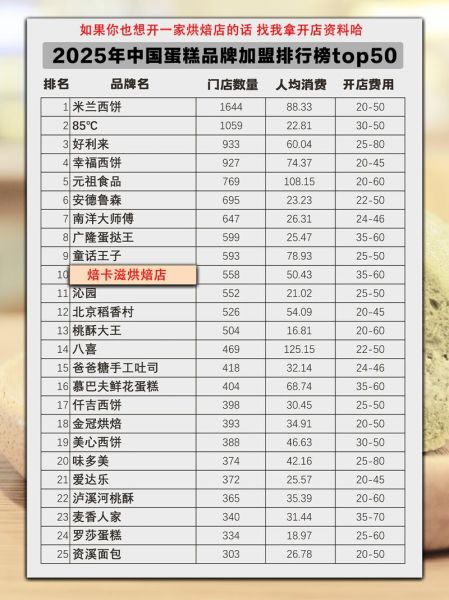 蛋糕加盟店有哪些品牌_蛋糕加盟哪个品牌好-第1张图片-山城妙识 蛋糕加盟店有哪些品牌_蛋糕加盟哪个品牌好-第1张图片-山城妙识