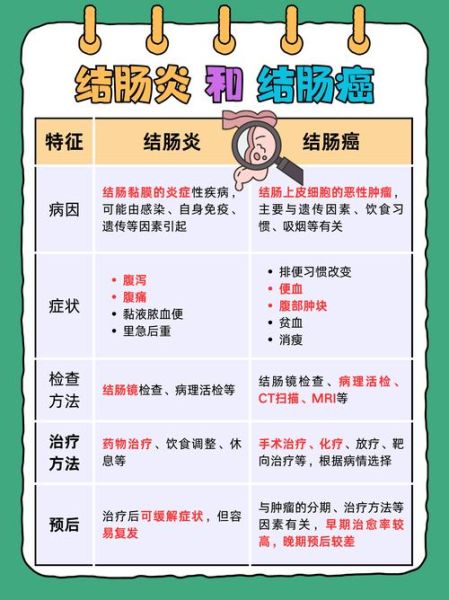 肠炎和肠癌的症状区别_怎么区分-第2张图片-山城妙识