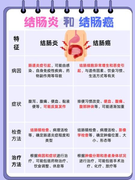 肠炎和肠癌的症状区别_怎么区分-第1张图片-山城妙识