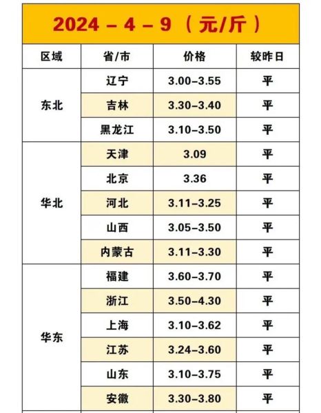 今日鸡蛋价格多少钱一斤_全国鸡蛋价格表怎么看-第1张图片-山城妙识 今日鸡蛋价格多少钱一斤_全国鸡蛋价格表怎么看-第1张图片-山城妙识
