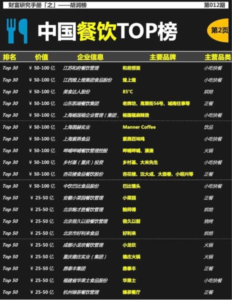 中国餐饮连锁十大排名_哪个品牌最赚钱-第2张图片-山城妙识 中国餐饮连锁十大排名_哪个品牌最赚钱-第2张图片-山城妙识