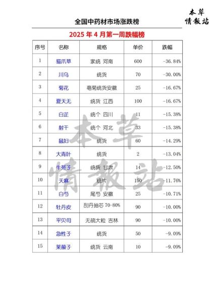 2021中药材价格一览表_哪些药材涨价最多-第2张图片-山城妙识 2021中药材价格一览表_哪些药材涨价最多-第2张图片-山城妙识