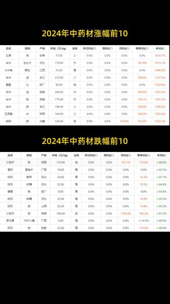 2021中药材价格一览表_哪些药材涨价最多-第3张图片-山城妙识 2021中药材价格一览表_哪些药材涨价最多-第3张图片-山城妙识