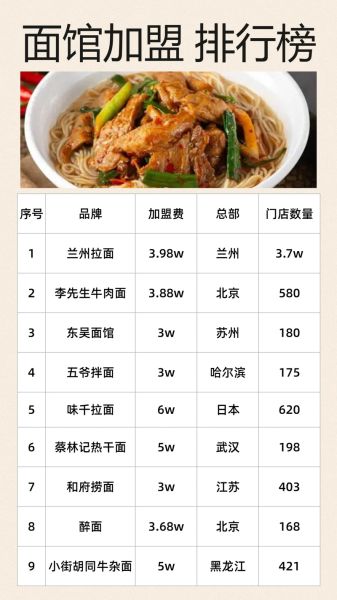 面类加盟有哪些品牌_哪个面馆加盟最靠谱-第3张图片-山城妙识 面类加盟有哪些品牌_哪个面馆加盟最靠谱-第3张图片-山城妙识