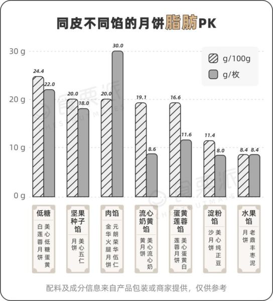 月饼热量表怎么看_低糖月饼真的低卡吗-第2张图片-山城妙识