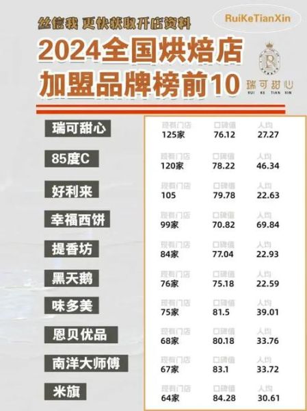 面包烘焙加盟品牌排行榜_哪个品牌值得投资-第3张图片-山城妙识 面包烘焙加盟品牌排行榜_哪个品牌值得投资-第3张图片-山城妙识