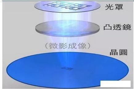 荷兰光刻机技术原理_如何突破摩尔定律-第2张图片-山城妙识 荷兰光刻机技术原理_如何突破摩尔定律-第2张图片-山城妙识