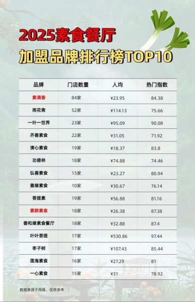 素菜馆加盟多少钱_素菜馆加盟哪家好-第2张图片-山城妙识