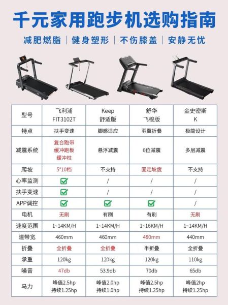 如何挑选家用跑步机_家用跑步机多少钱合适-第1张图片-山城妙识 如何挑选家用跑步机_家用跑步机多少钱合适-第1张图片-山城妙识