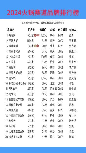 中国十大火锅店品牌有哪些_哪家最好吃-第3张图片-山城妙识 中国十大火锅店品牌有哪些_哪家最好吃-第3张图片-山城妙识