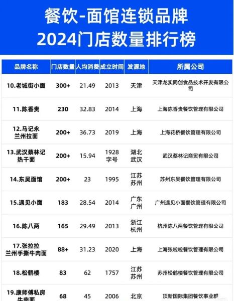 网红餐饮加盟店排行榜前十名_2024年最火品牌有哪些-第1张图片-山城妙识 网红餐饮加盟店排行榜前十名_2024年最火品牌有哪些-第1张图片-山城妙识