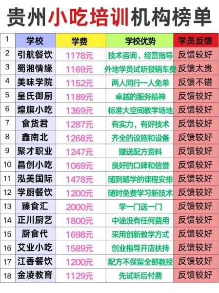 贵州小吃培训哪家好_学费多少钱-第3张图片-山城妙识