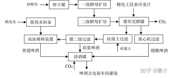 啤酒生产工艺流程_如何酿造啤酒-第3张图片-山城妙识 啤酒生产工艺流程_如何酿造啤酒-第3张图片-山城妙识