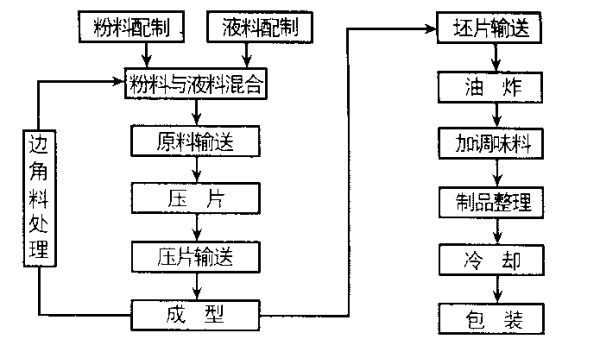 薯片怎么做_薯片工厂加工流程-第1张图片-山城妙识 薯片怎么做_薯片工厂加工流程-第1张图片-山城妙识