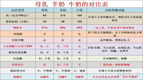 鲜羊奶好还是鲜牛奶好_哪个更适合孩子-第3张图片-山城妙识 鲜羊奶好还是鲜牛奶好_哪个更适合孩子-第3张图片-山城妙识