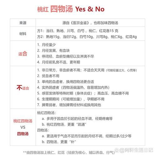 桃红四物汤什么时候喝最好_经期后能喝吗-第1张图片-山城妙识