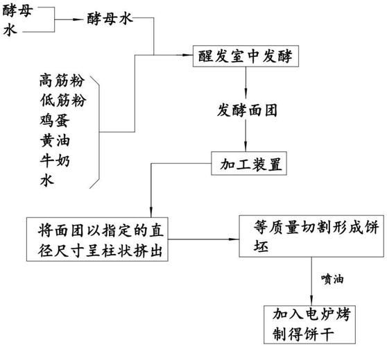 饼干生产线多少钱一套_饼干生产线工艺流程-第3张图片-山城妙识
