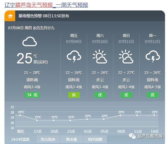 葫芦岛天气预报_葫芦岛未来15天天气如何-第2张图片-山城妙识