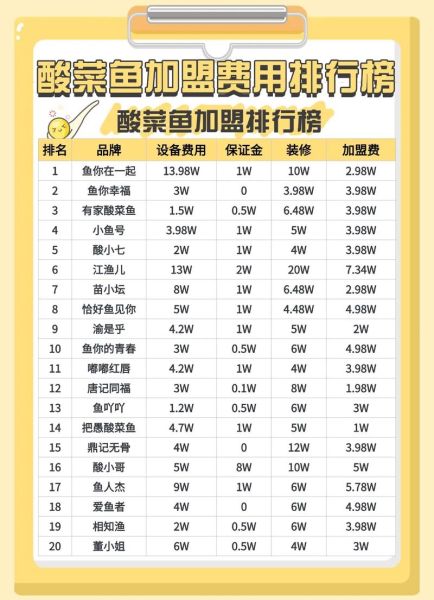 酸菜鱼加盟连锁品牌哪家好_酸菜鱼加盟费用多少钱-第1张图片-山城妙识