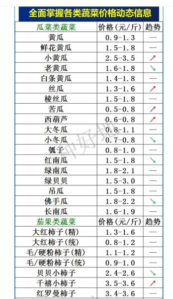 今日蔬菜价格查询_蔬菜批发价多少钱一斤-第2张图片-山城妙识 今日蔬菜价格查询_蔬菜批发价多少钱一斤-第2张图片-山城妙识