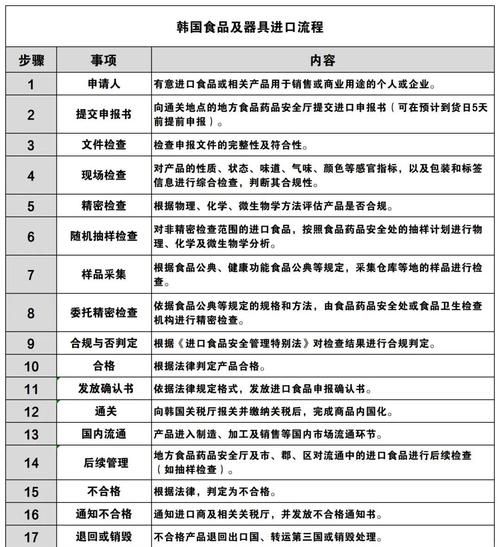 进口食品保质期怎么看_进口食品清关流程-第2张图片-山城妙识