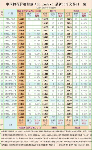 今日棉花价格多少钱一吨_棉花行情还会涨吗-第1张图片-山城妙识 今日棉花价格多少钱一吨_棉花行情还会涨吗-第1张图片-山城妙识
