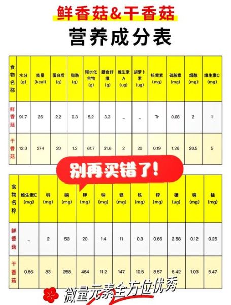 香菇营养成分有哪些_干香菇和鲜香菇营养差别大吗-第1张图片-山城妙识