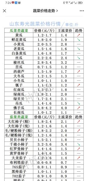 今日菜价查询_蔬菜价格为什么波动-第2张图片-山城妙识 今日菜价查询_蔬菜价格为什么波动-第2张图片-山城妙识