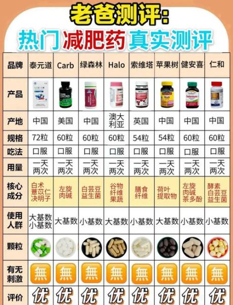 最有效的减肥药有哪些_哪种减肥药最安全不反弹-第1张图片-山城妙识 最有效的减肥药有哪些_哪种减肥药最安全不反弹-第1张图片-山城妙识