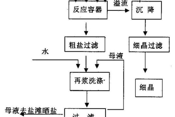 盐是怎么做的_现代制盐工艺流程-第1张图片-山城妙识
