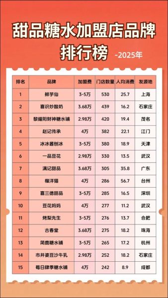 糖水店加盟排行榜_哪个品牌好-第1张图片-山城妙识