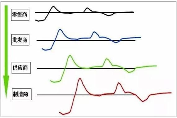 牛鞭效应产生的原因_如何缓解供应链波动-第2张图片-山城妙识
