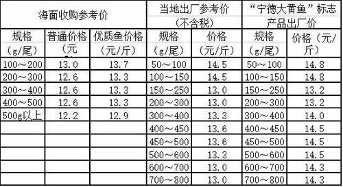 大黄鱼价格_多少钱一斤-第2张图片-山城妙识