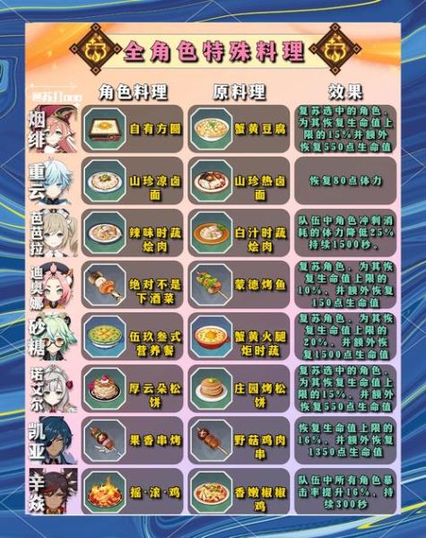 原神烹饪食谱大全_原神食谱怎么获得-第2张图片-山城妙识 原神烹饪食谱大全_原神食谱怎么获得-第2张图片-山城妙识